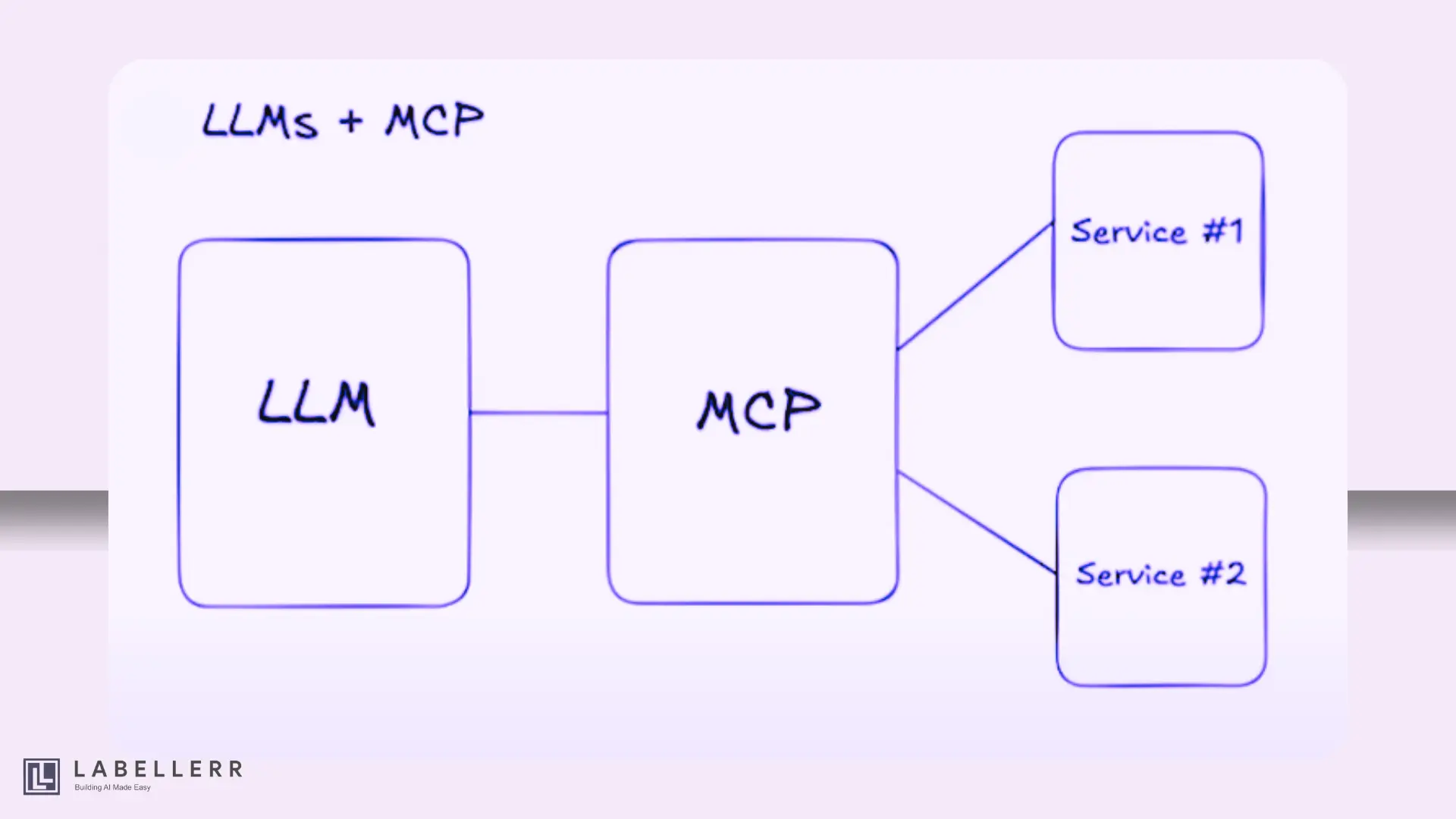 What is MCP & How It Speeds Up AI Agent Building 100X